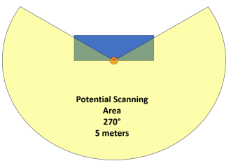 Theory of Operation for Smart Controls with Safety Scanners